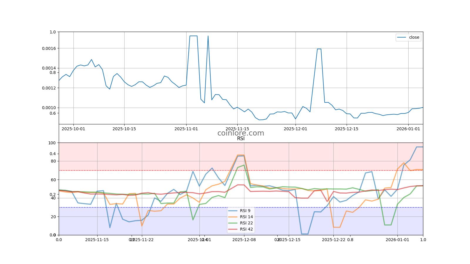 Filda RSI indicator