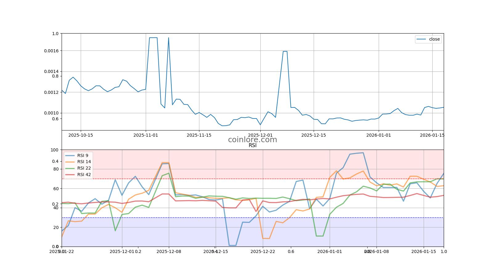 Filda RSI indicator