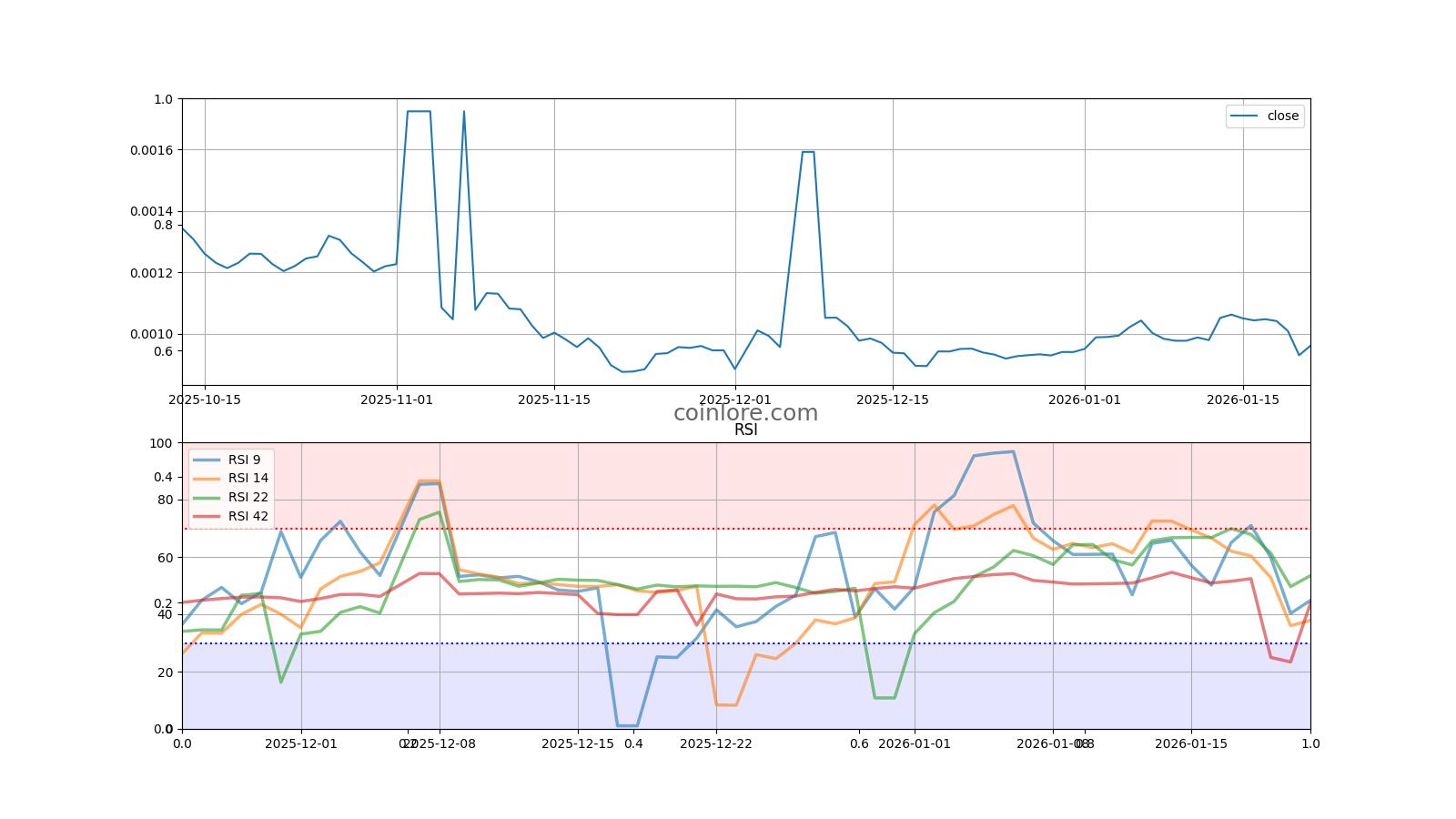 Filda RSI indicator