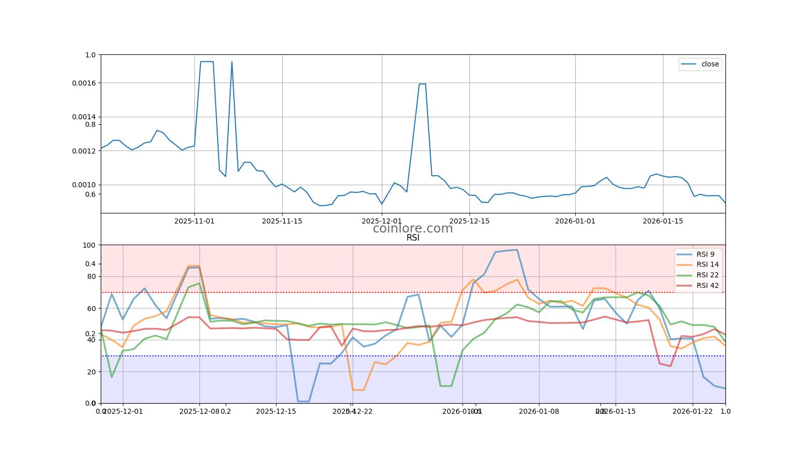 Filda RSI indicator