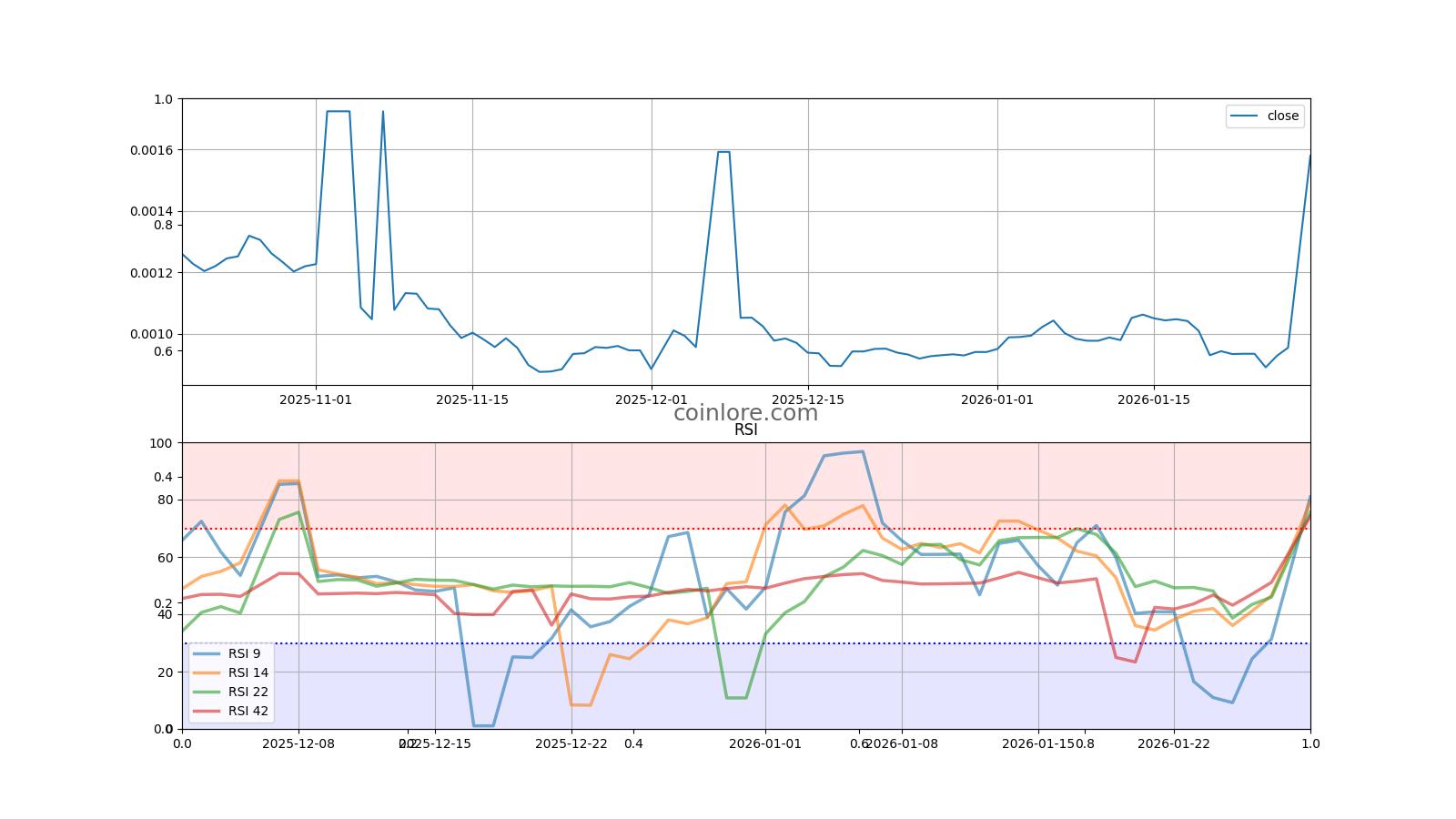 Filda RSI indicator