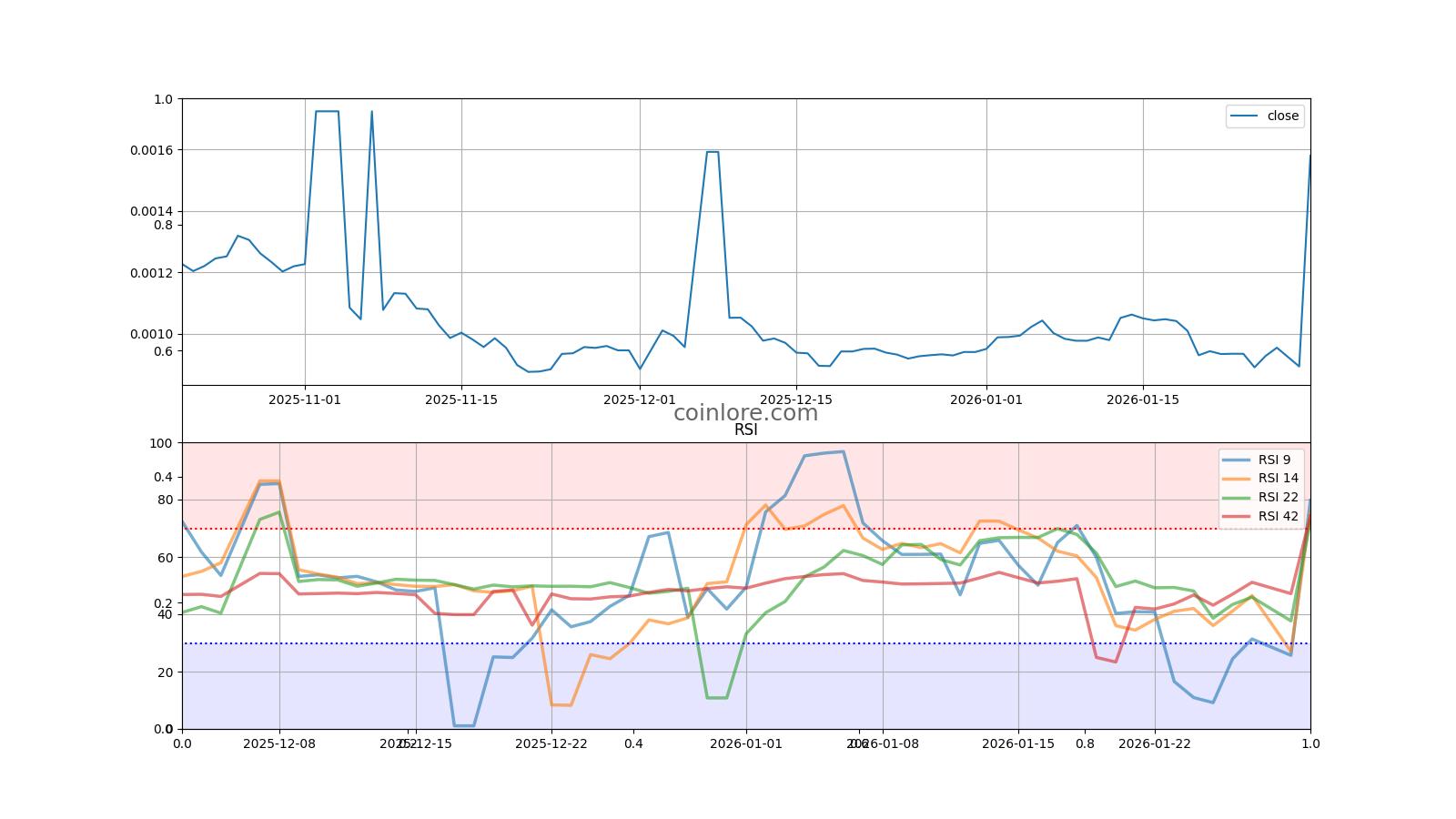 Filda RSI indicator