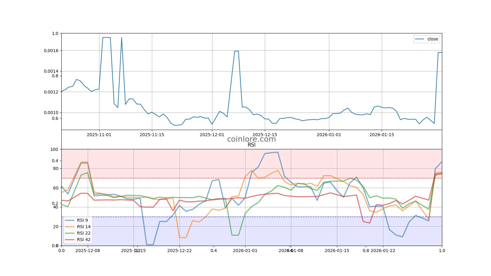 Filda RSI indicator