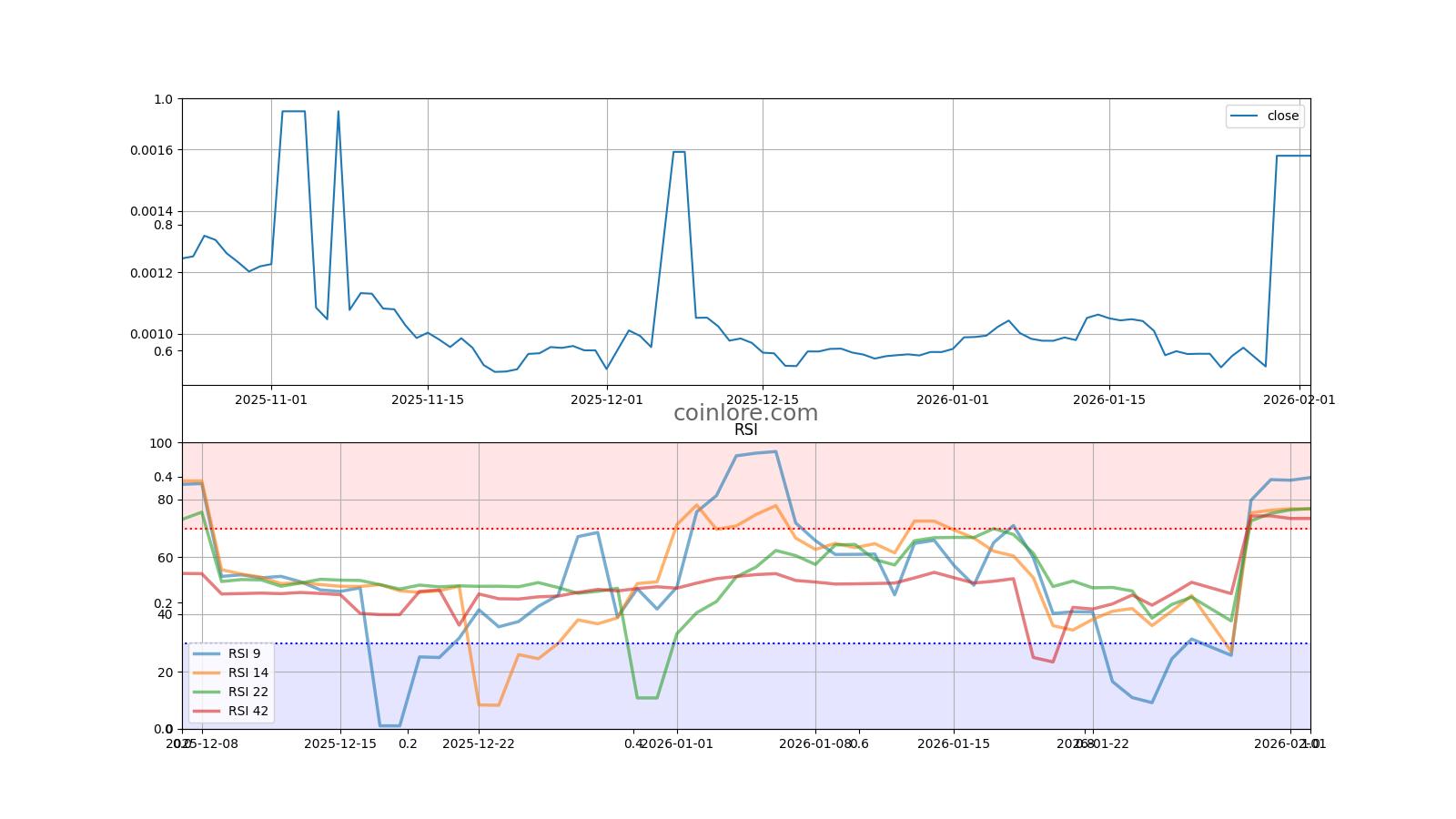 Filda RSI indicator