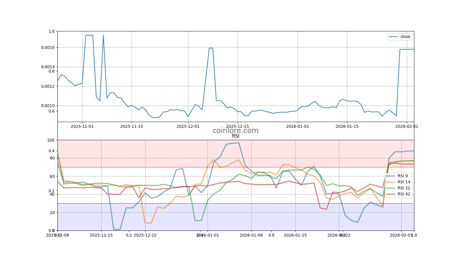 Filda RSI indicator