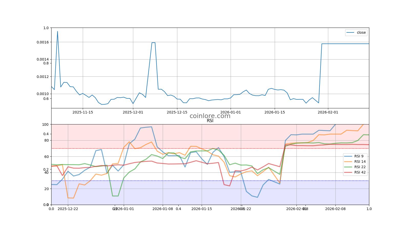 Filda RSI indicator