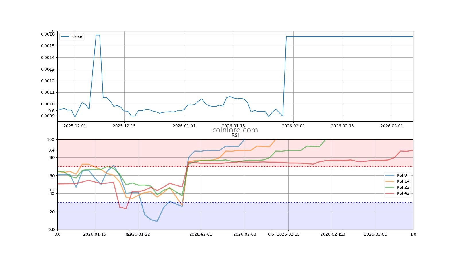 Filda RSI indicator