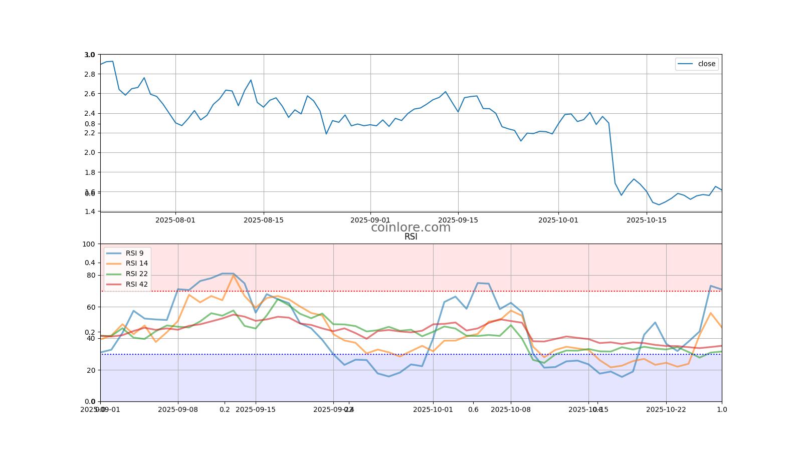 Filecoin RSI indicator