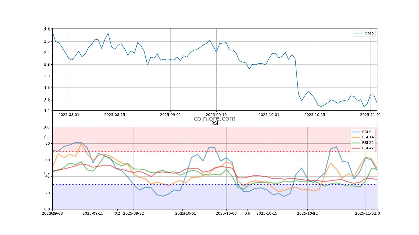 Filecoin RSI indicator