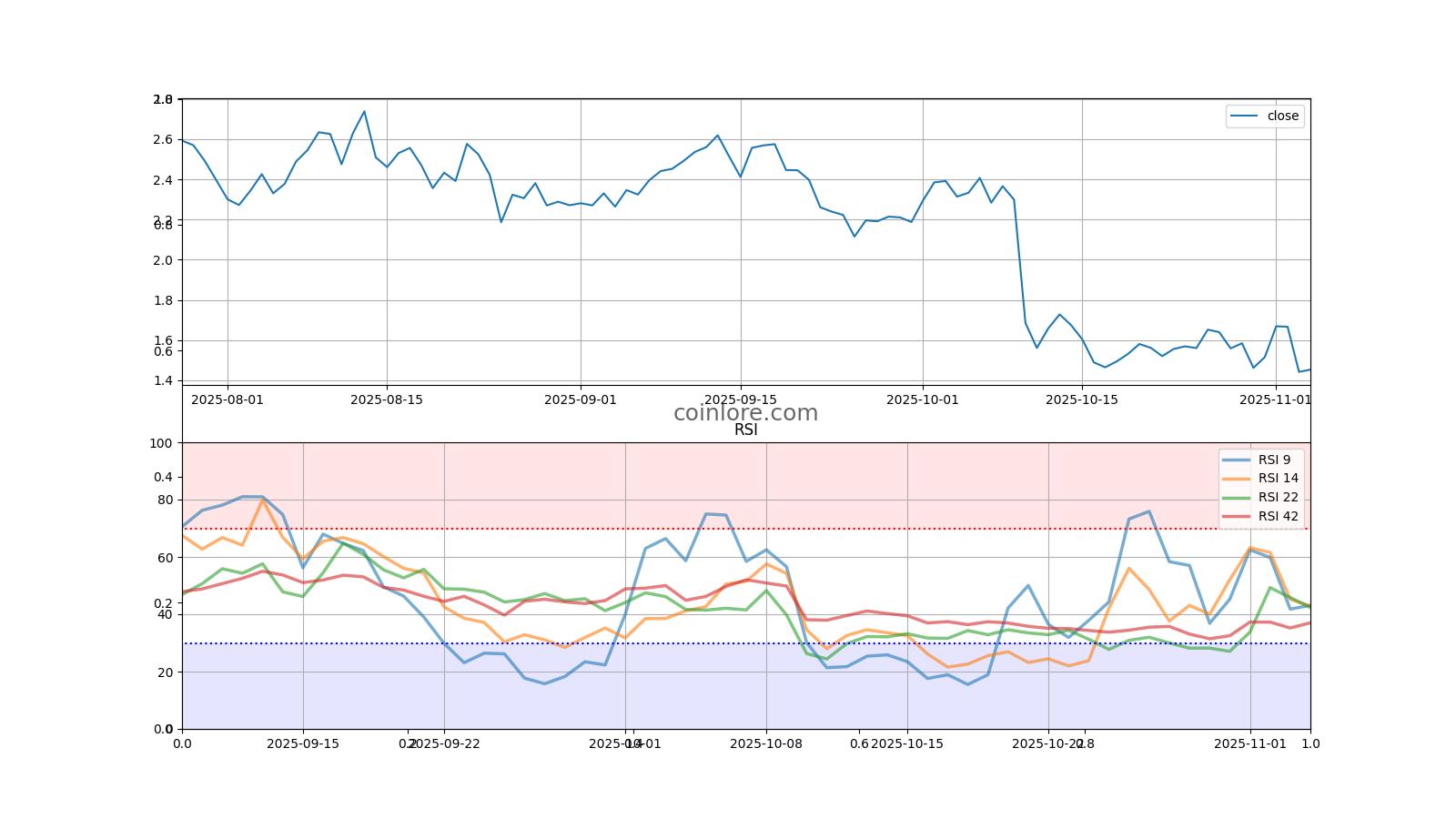 Filecoin RSI indicator