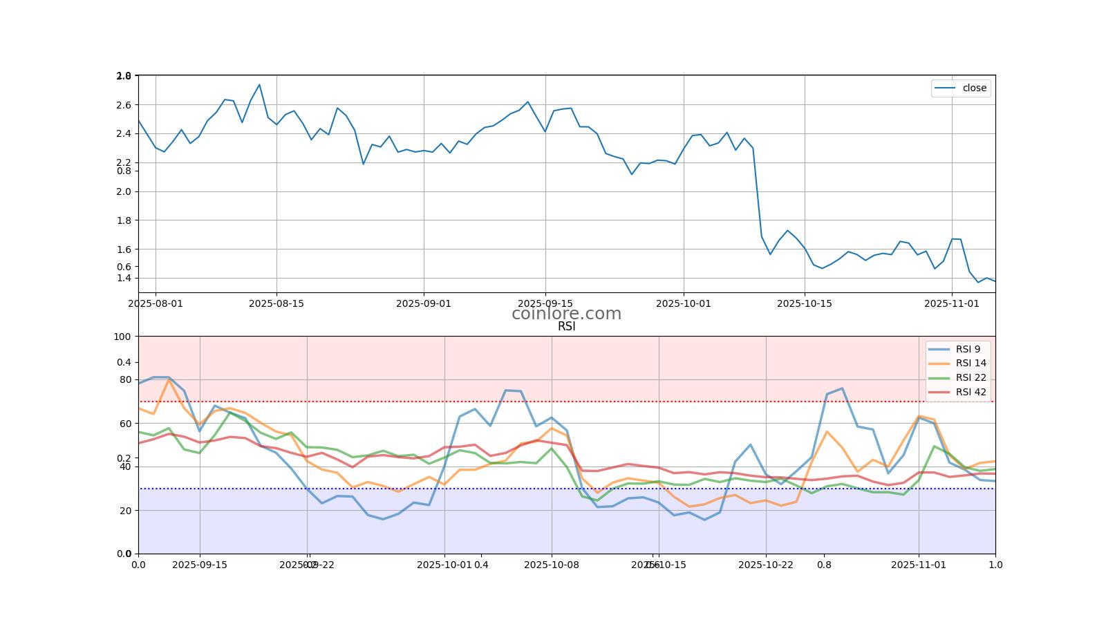 Filecoin RSI indicator