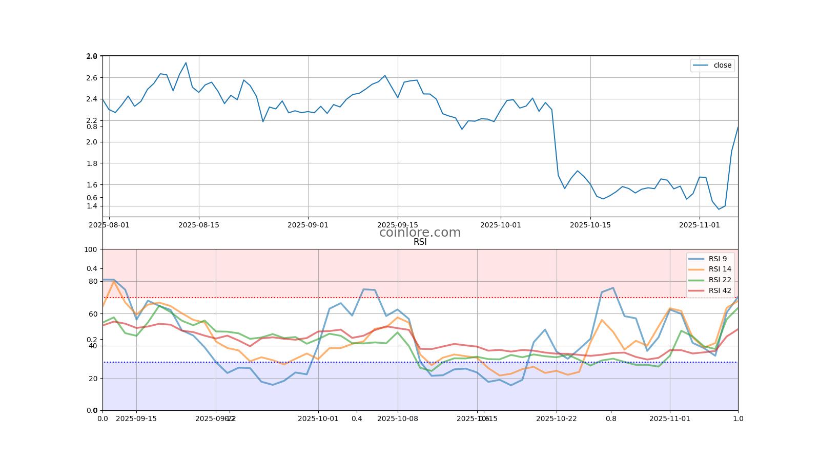 파일코인 RSI indicator