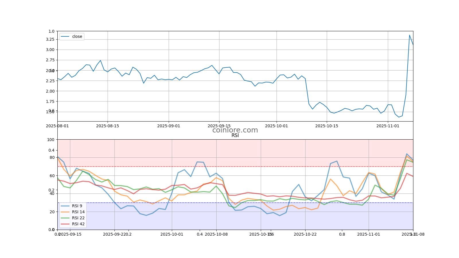 Filecoin RSI indicator