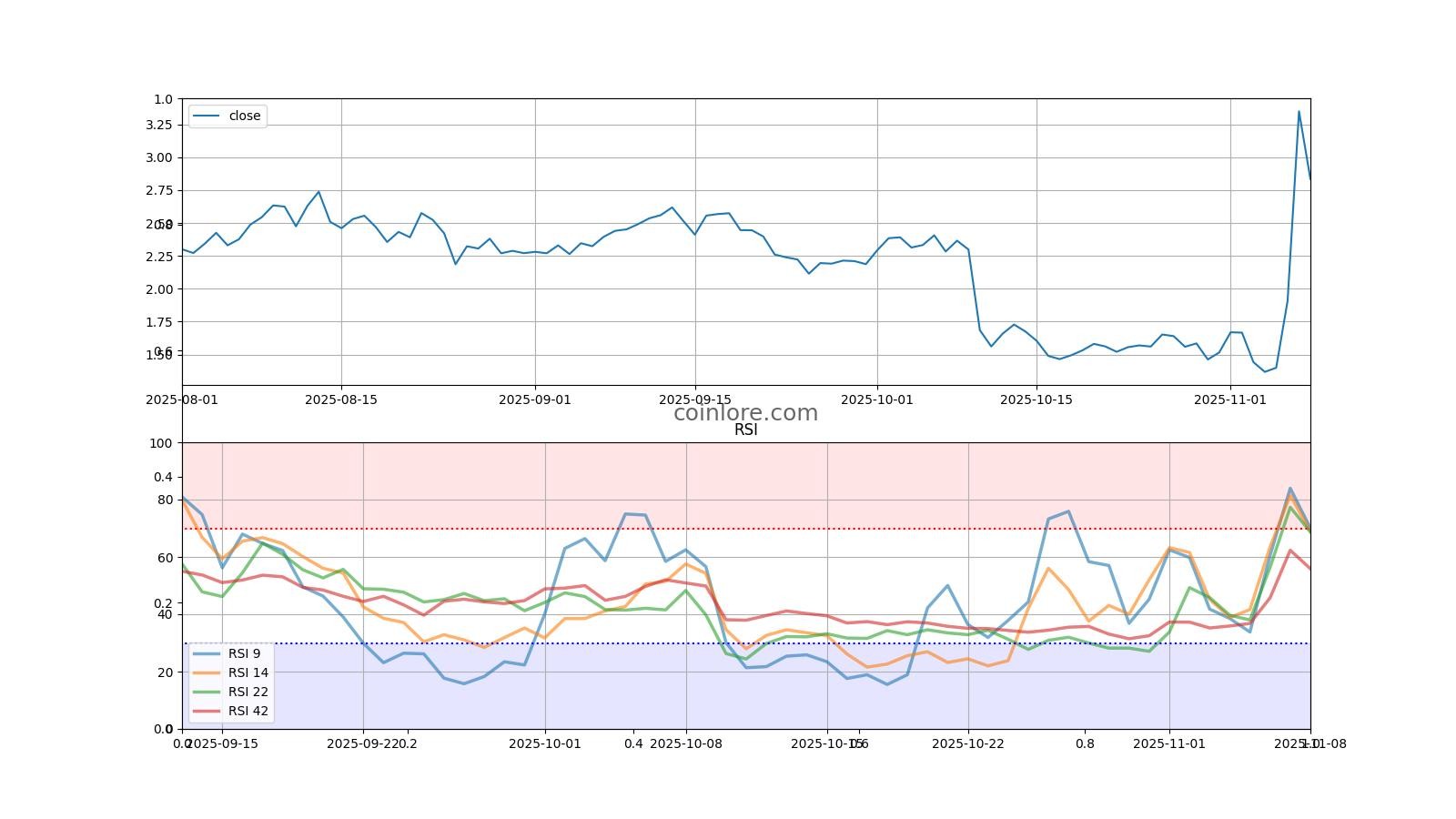 Filecoin RSI indicator