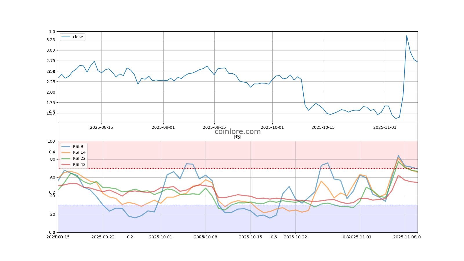 Filecoin RSI indicator