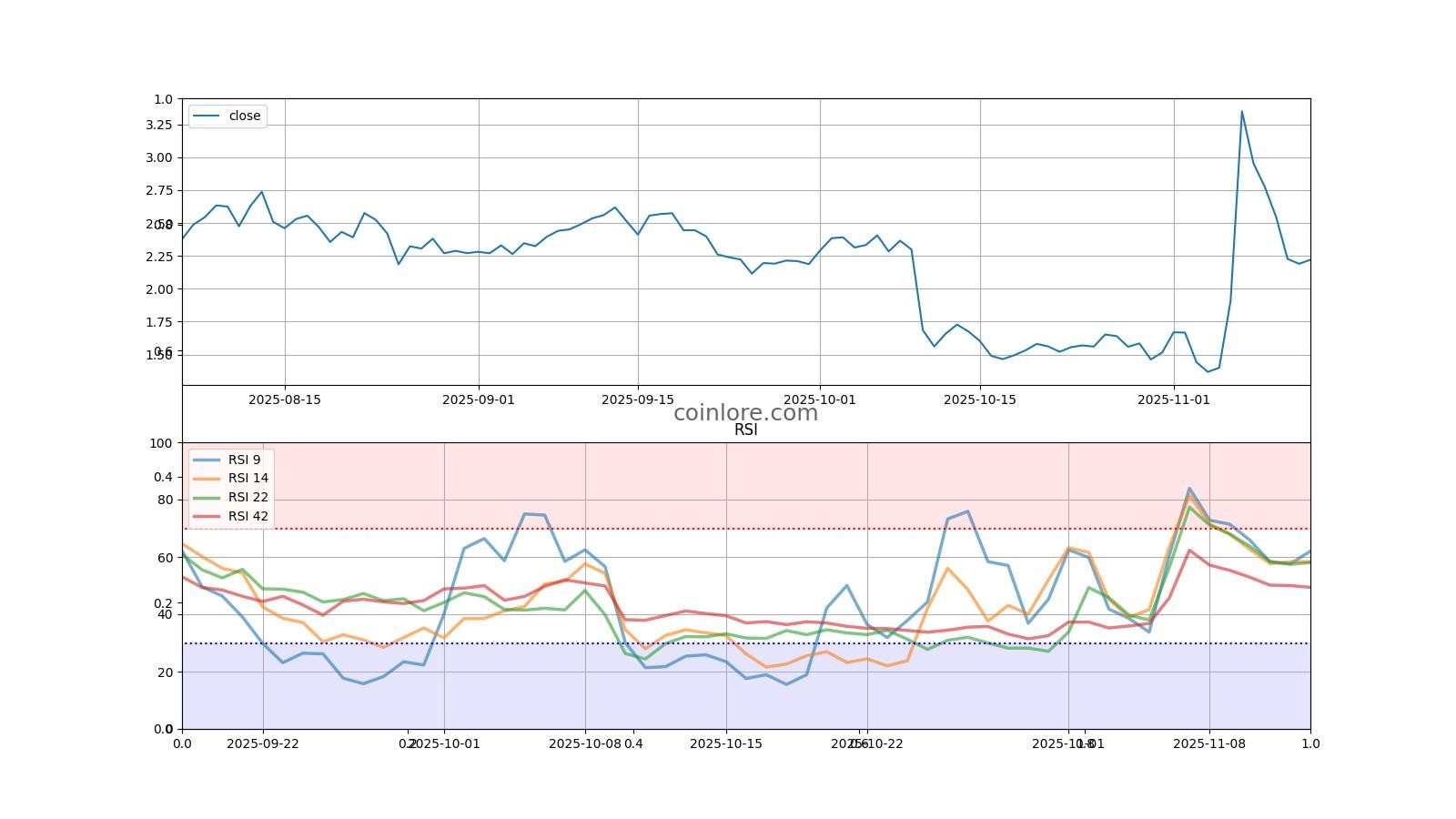 Filecoin RSI indicator