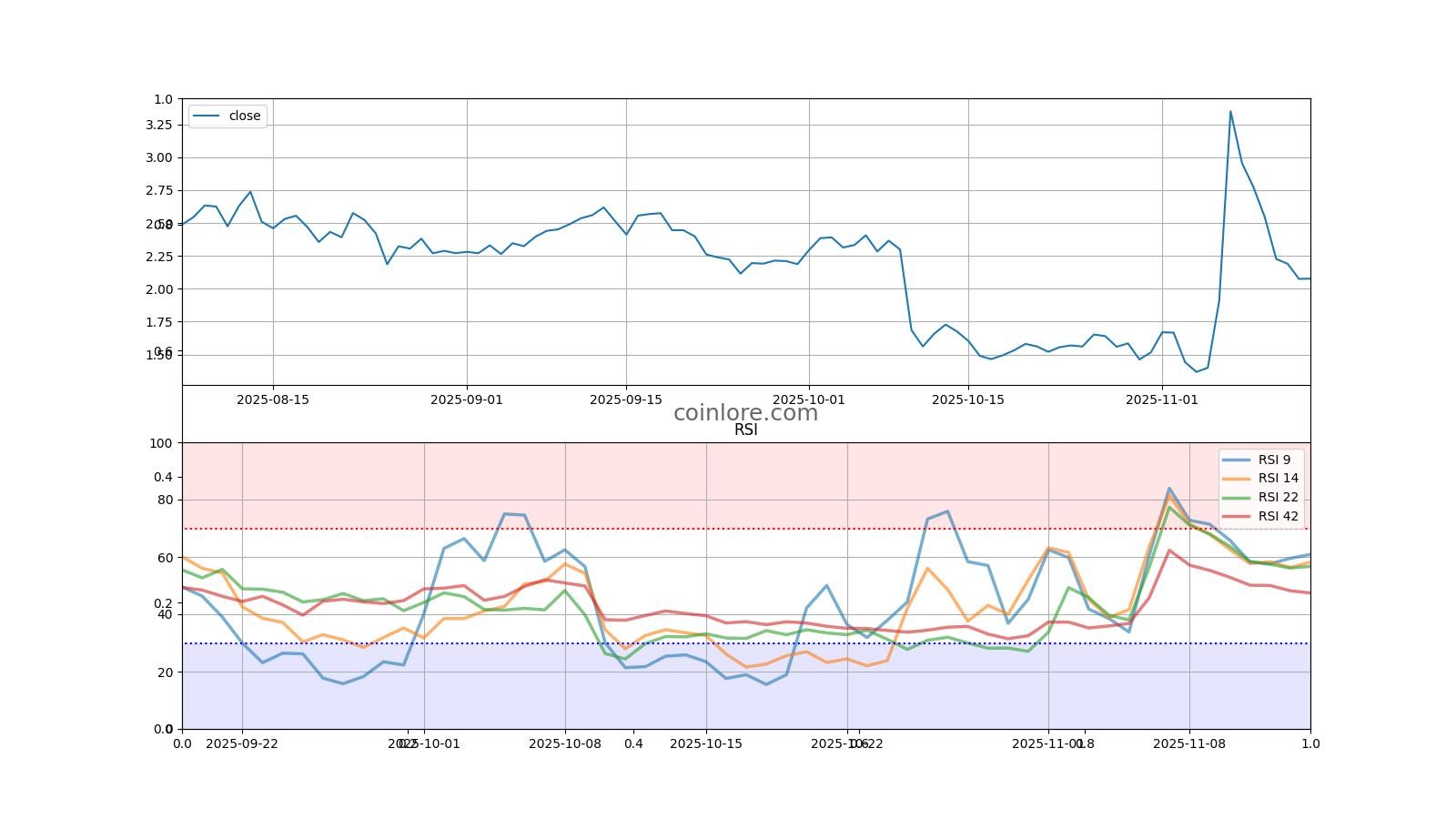 Filecoin RSI indicator