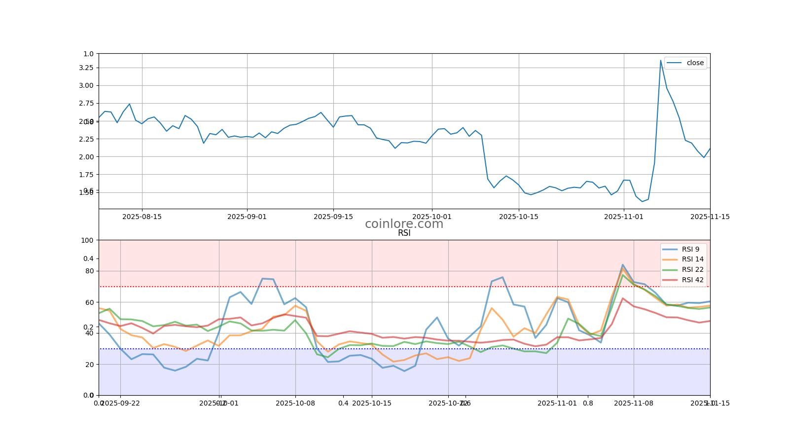 Filecoin RSI indicator