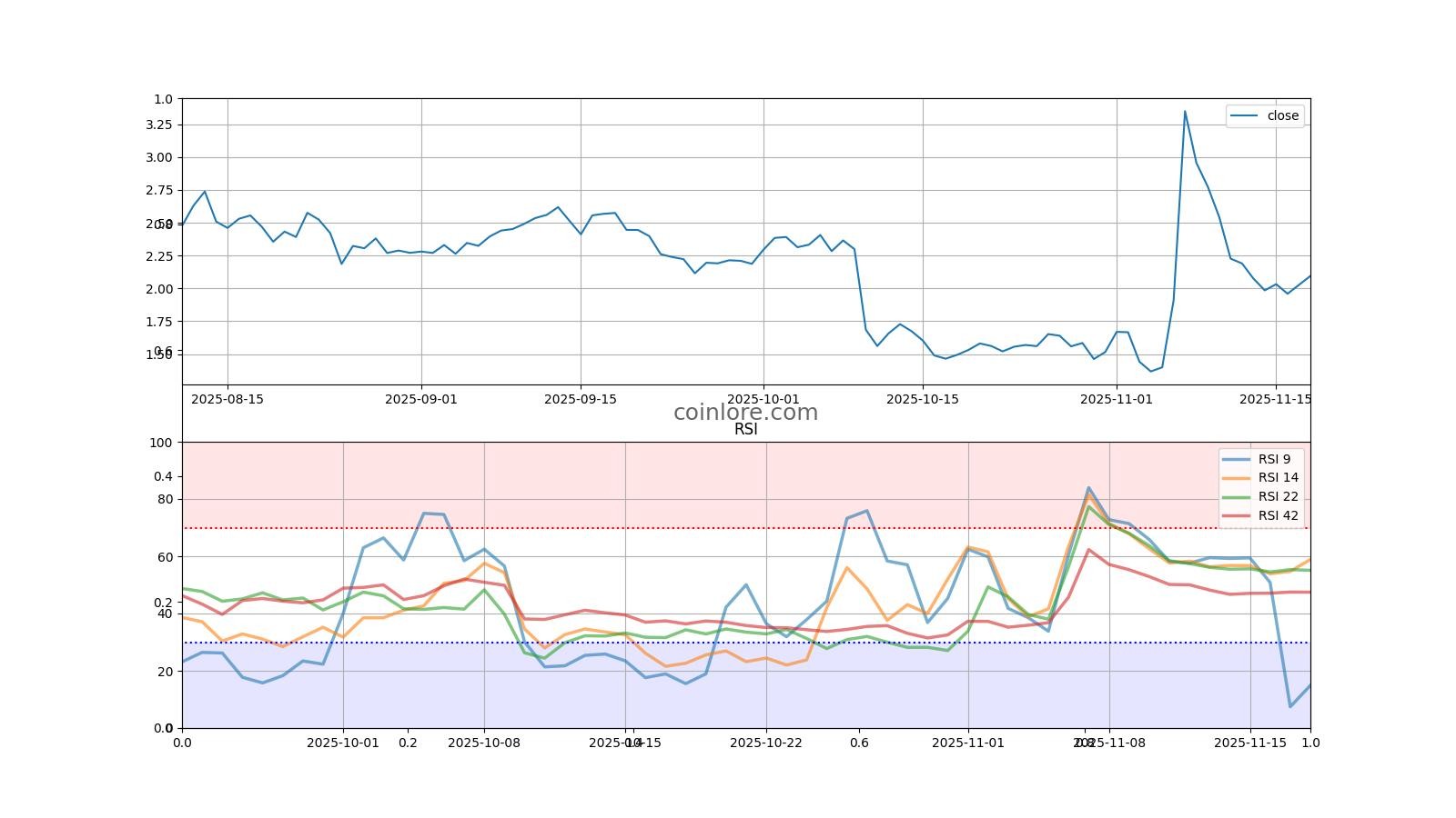 Filecoin RSI indicator