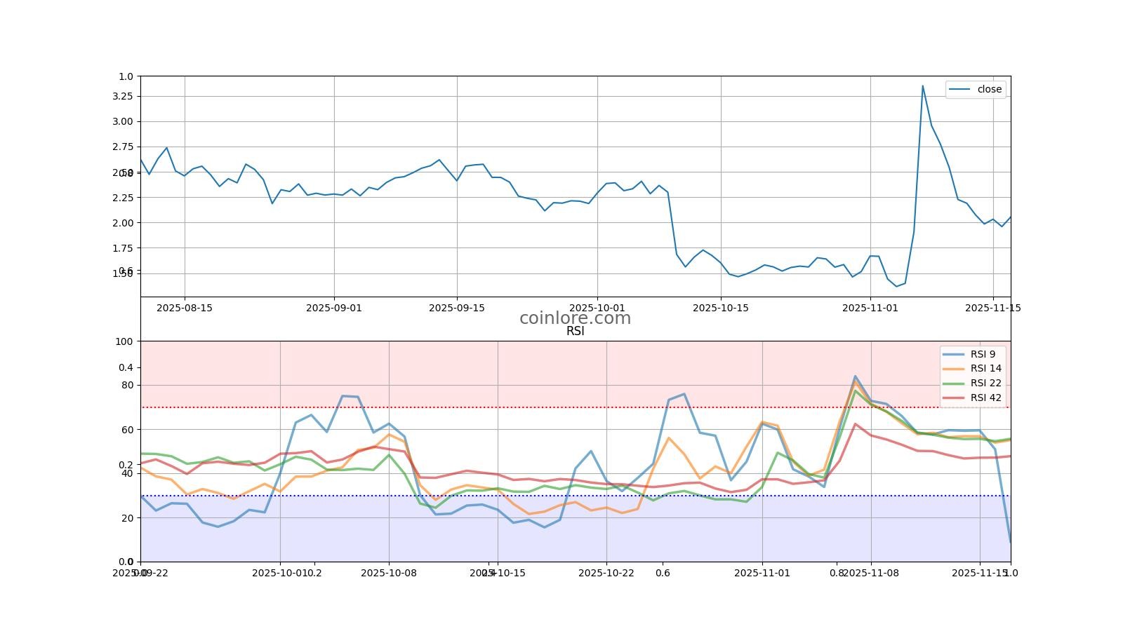 Filecoin RSI indicator