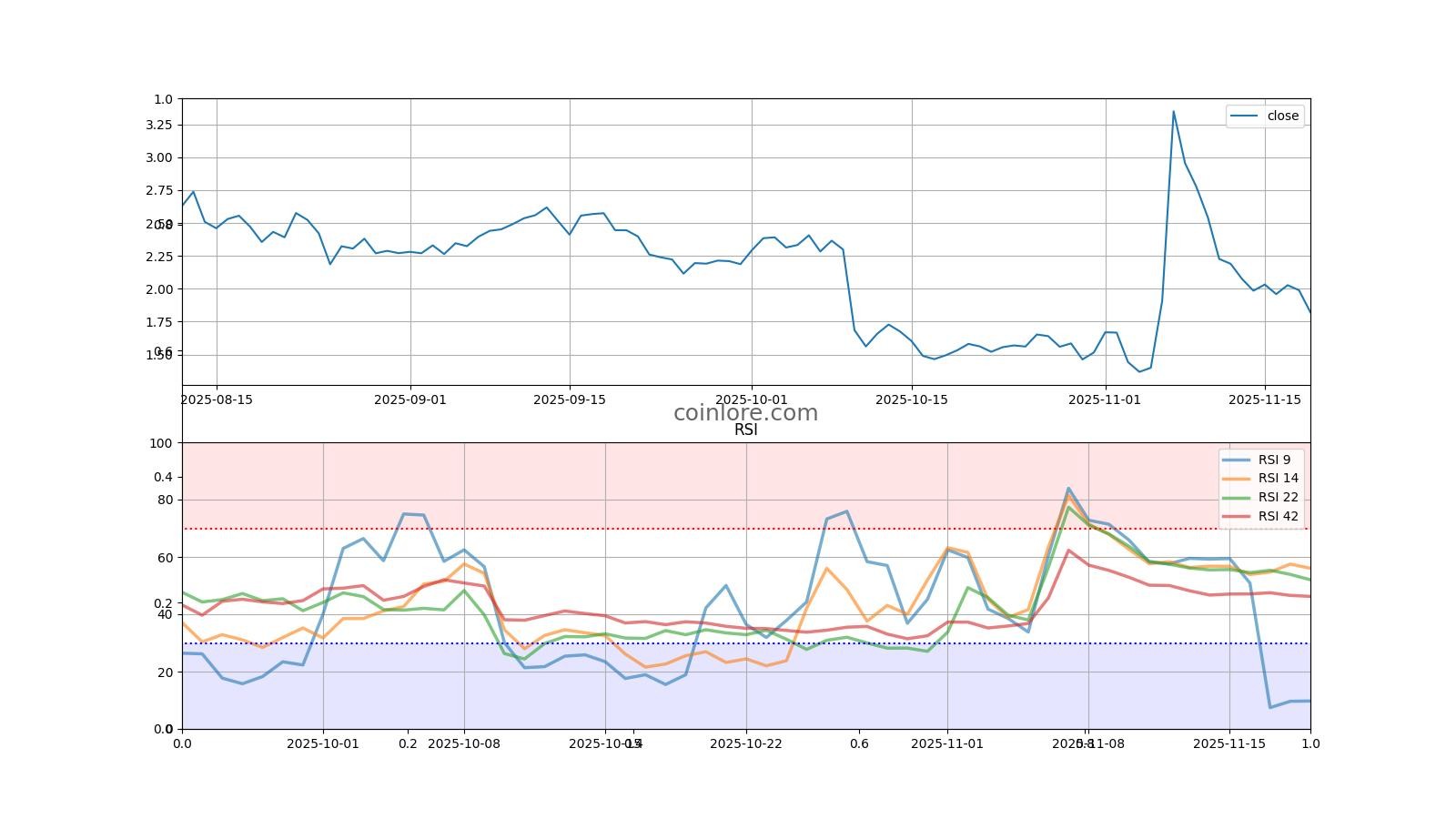 Filecoin RSI indicator