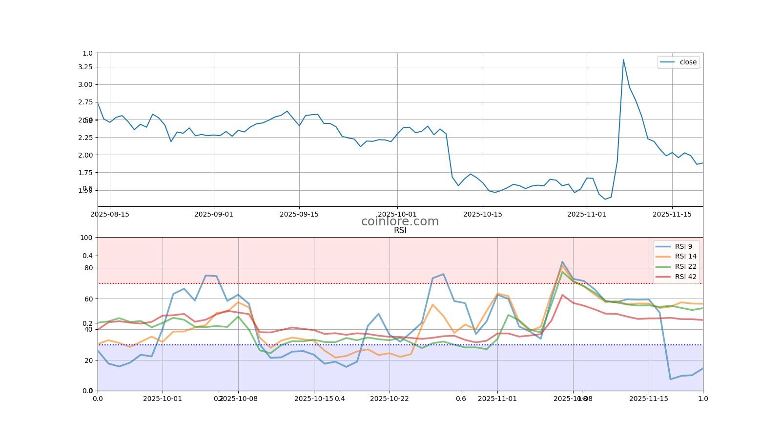 Filecoin RSI indicator