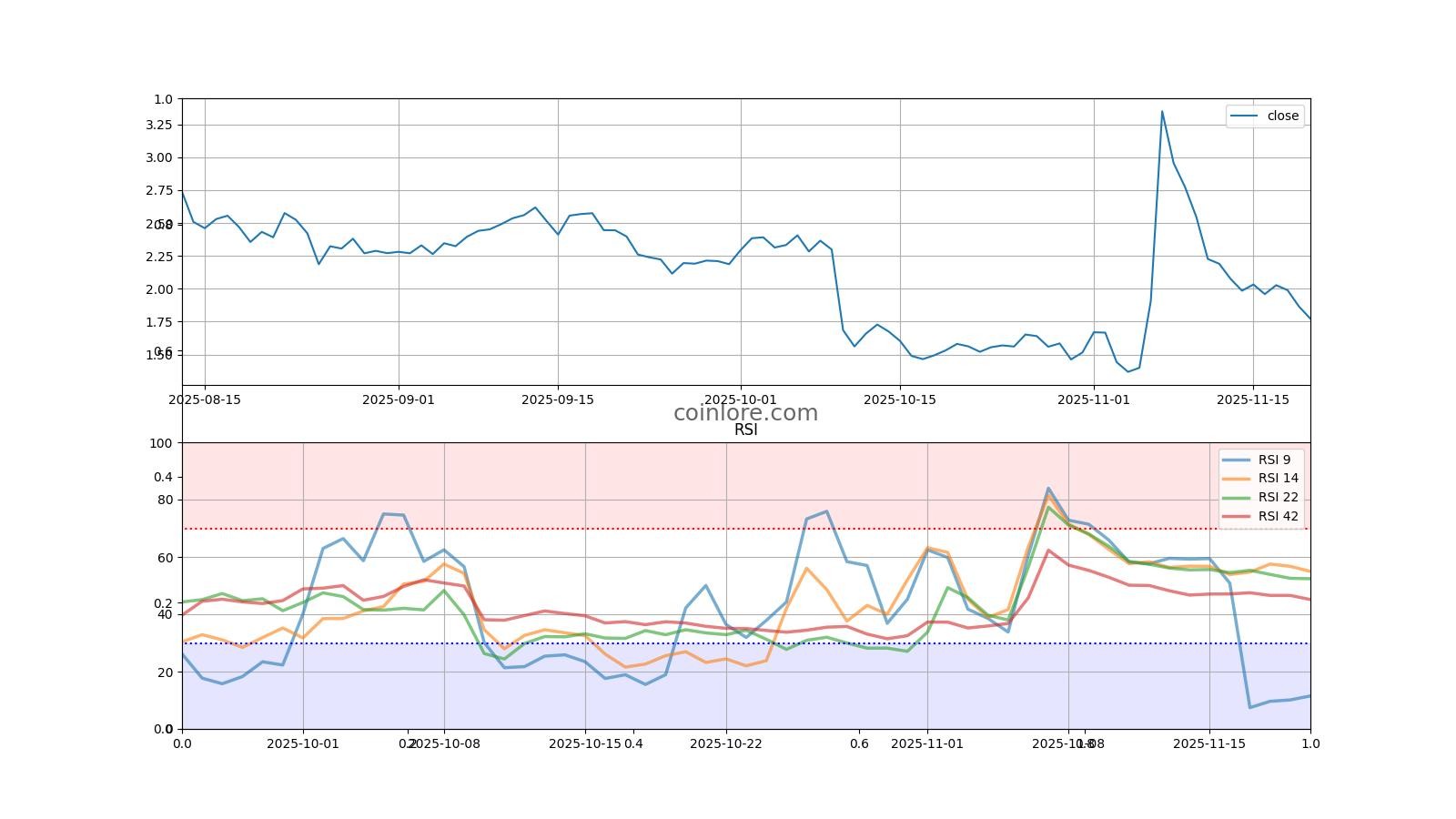 Filecoin RSI indicator
