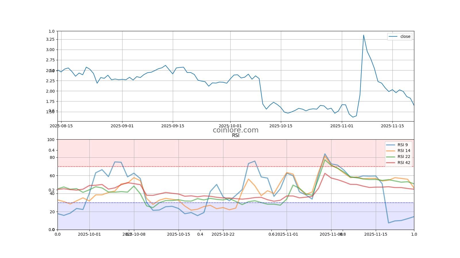 Filecoin RSI indicator
