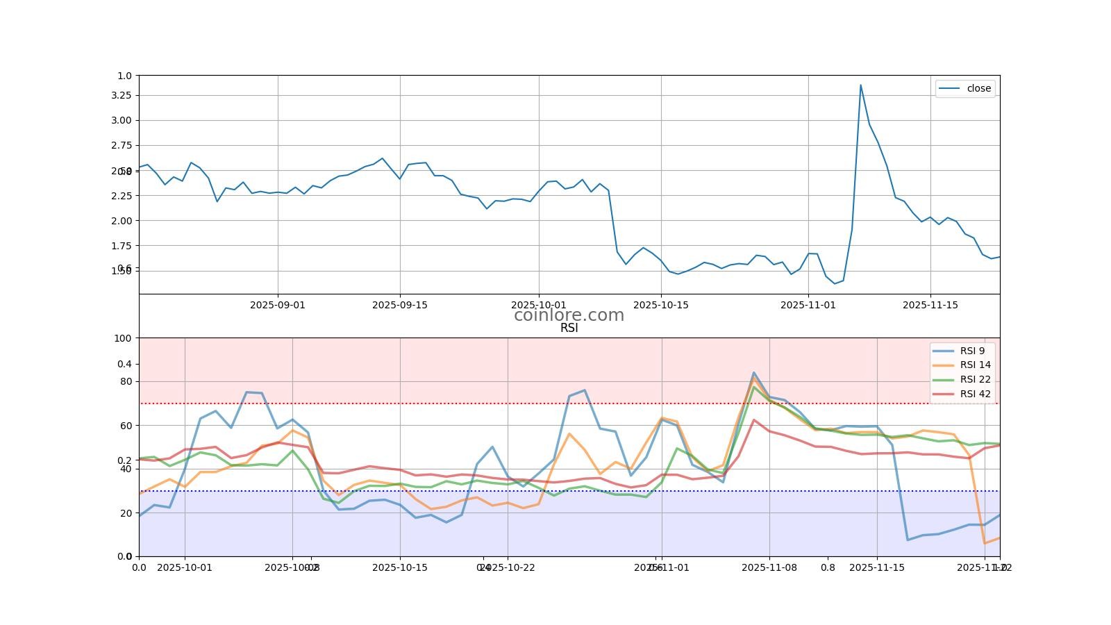 Filecoin RSI indicator