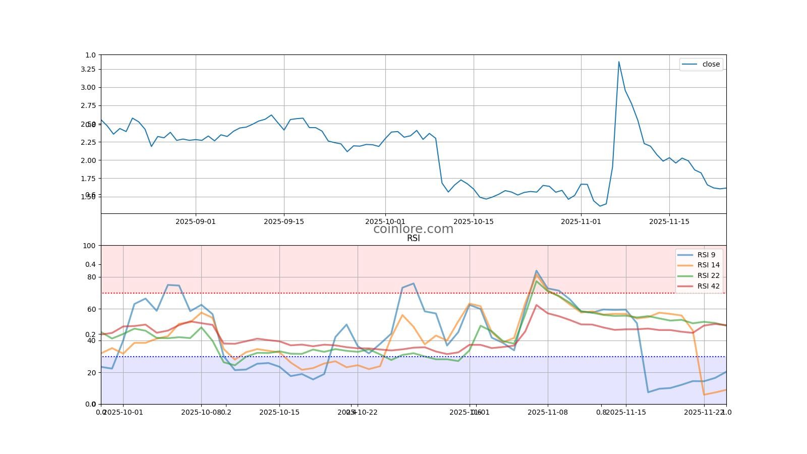 Filecoin RSI indicator