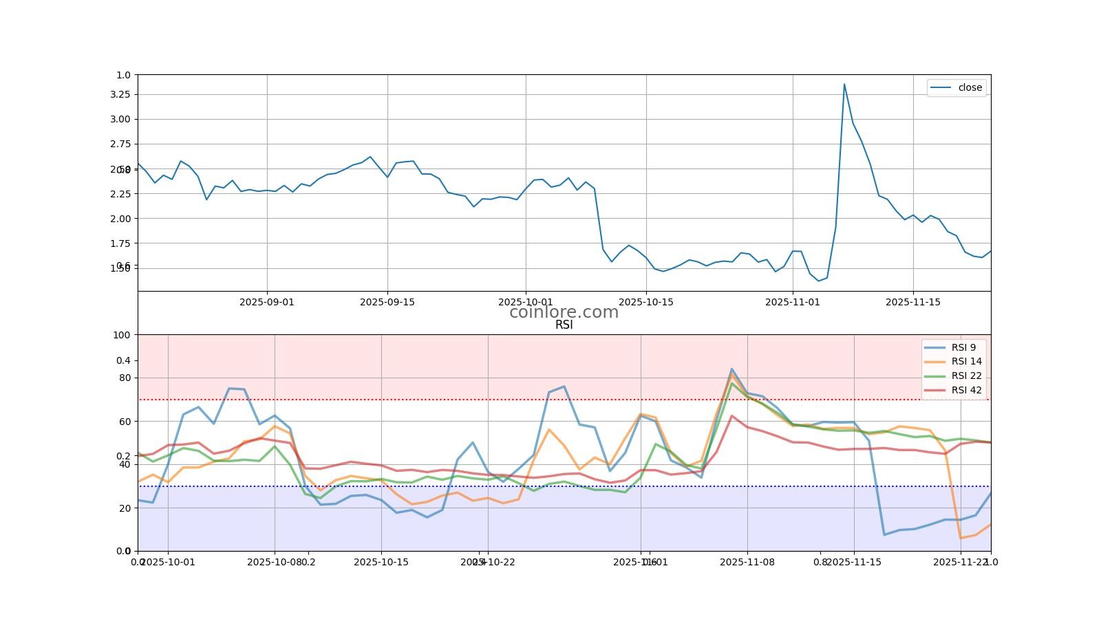 Filecoin RSI indicator