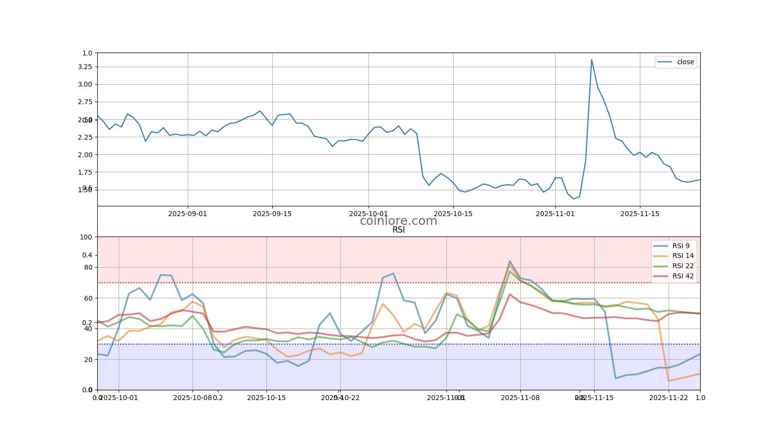 Filecoin RSI indicator