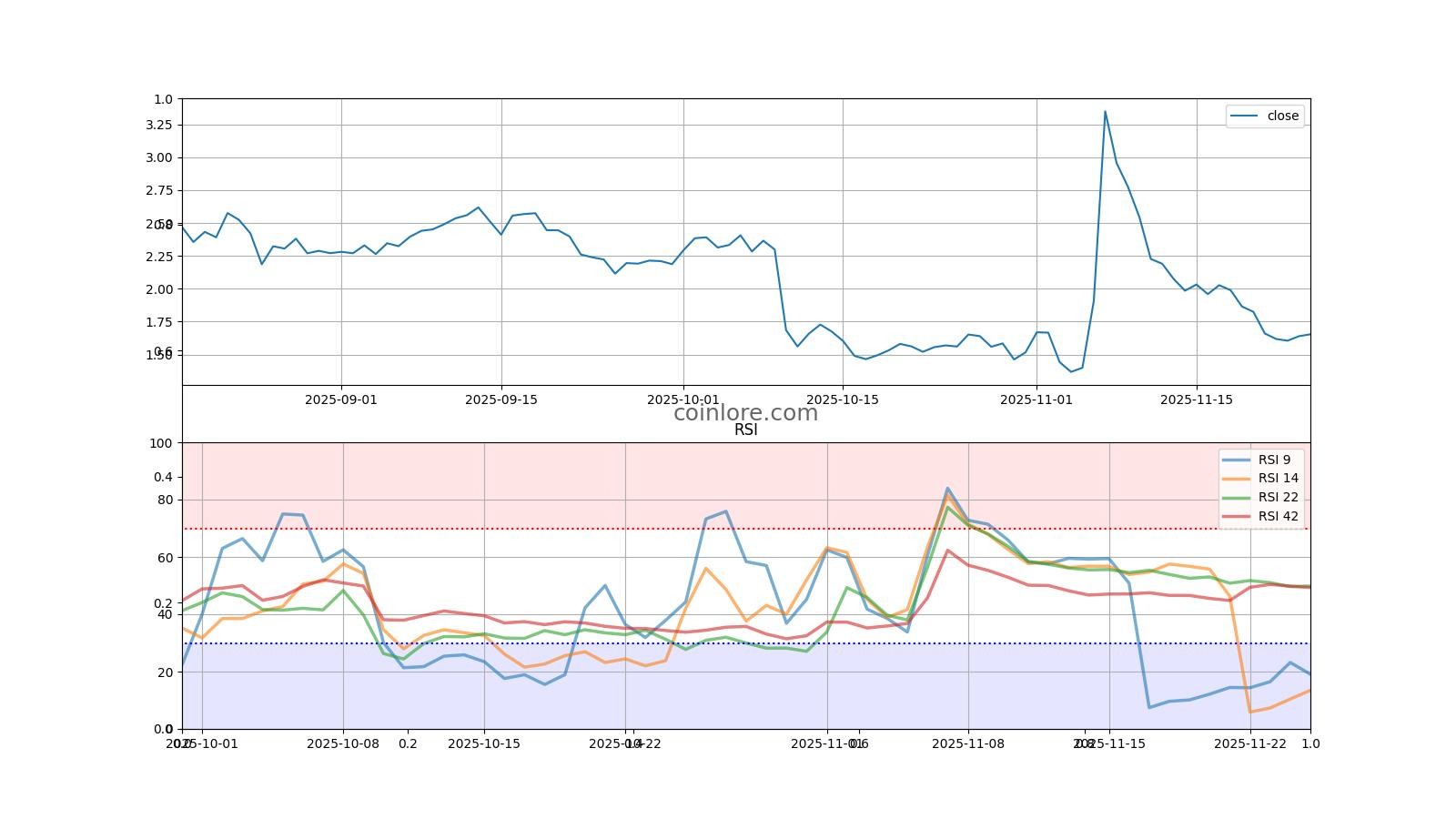 Filecoin RSI indicator