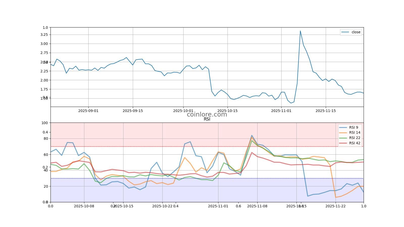 Filecoin RSI indicator