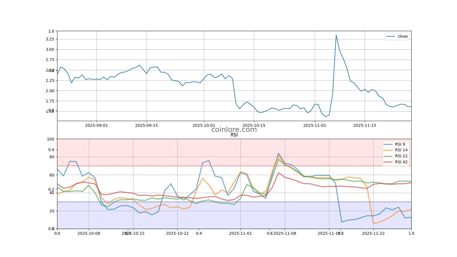 Filecoin RSI indicator