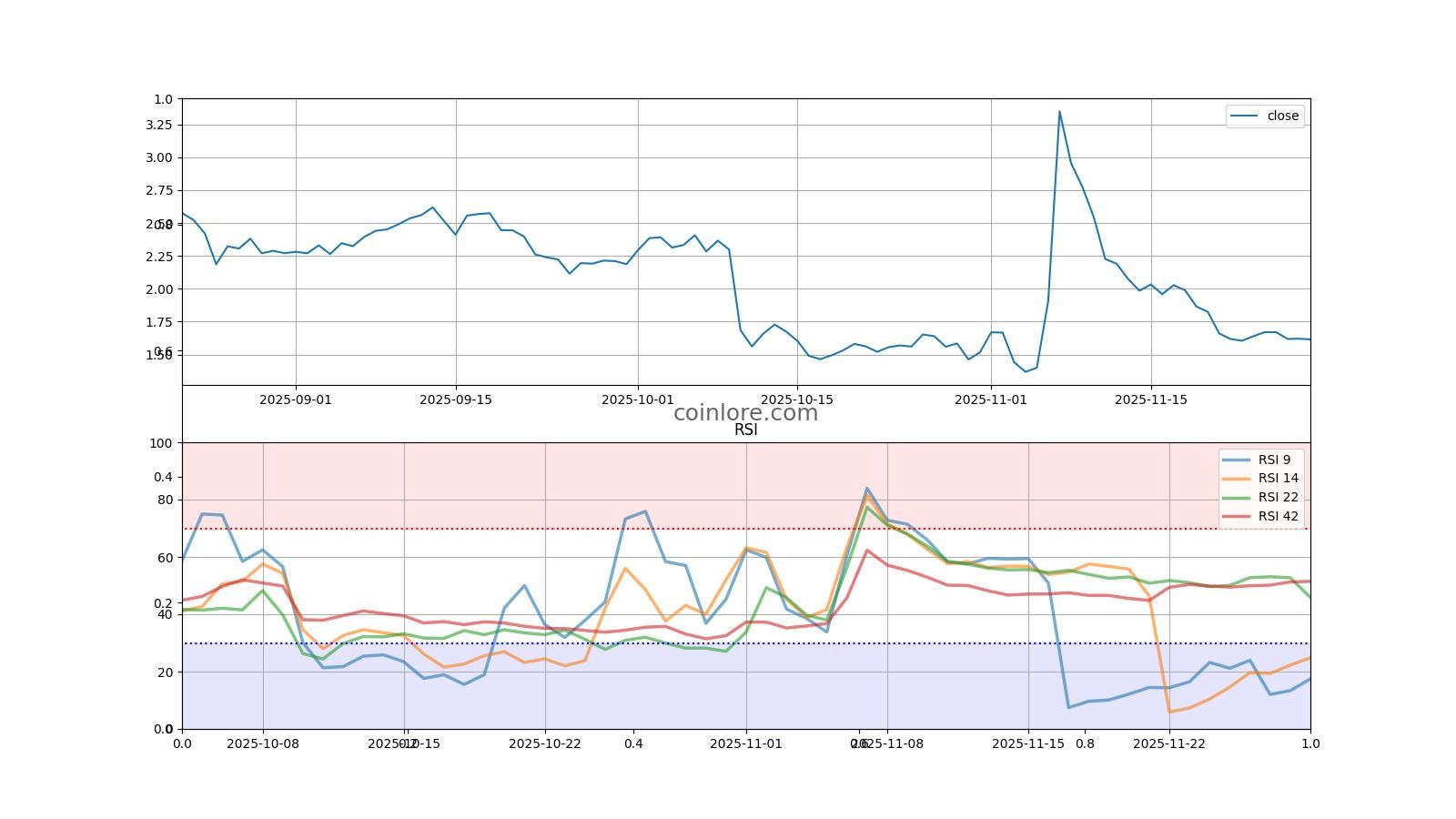 Filecoin RSI indicator