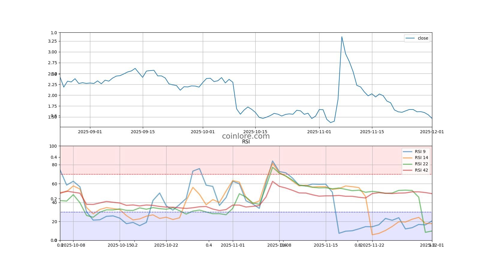 Filecoin RSI indicator