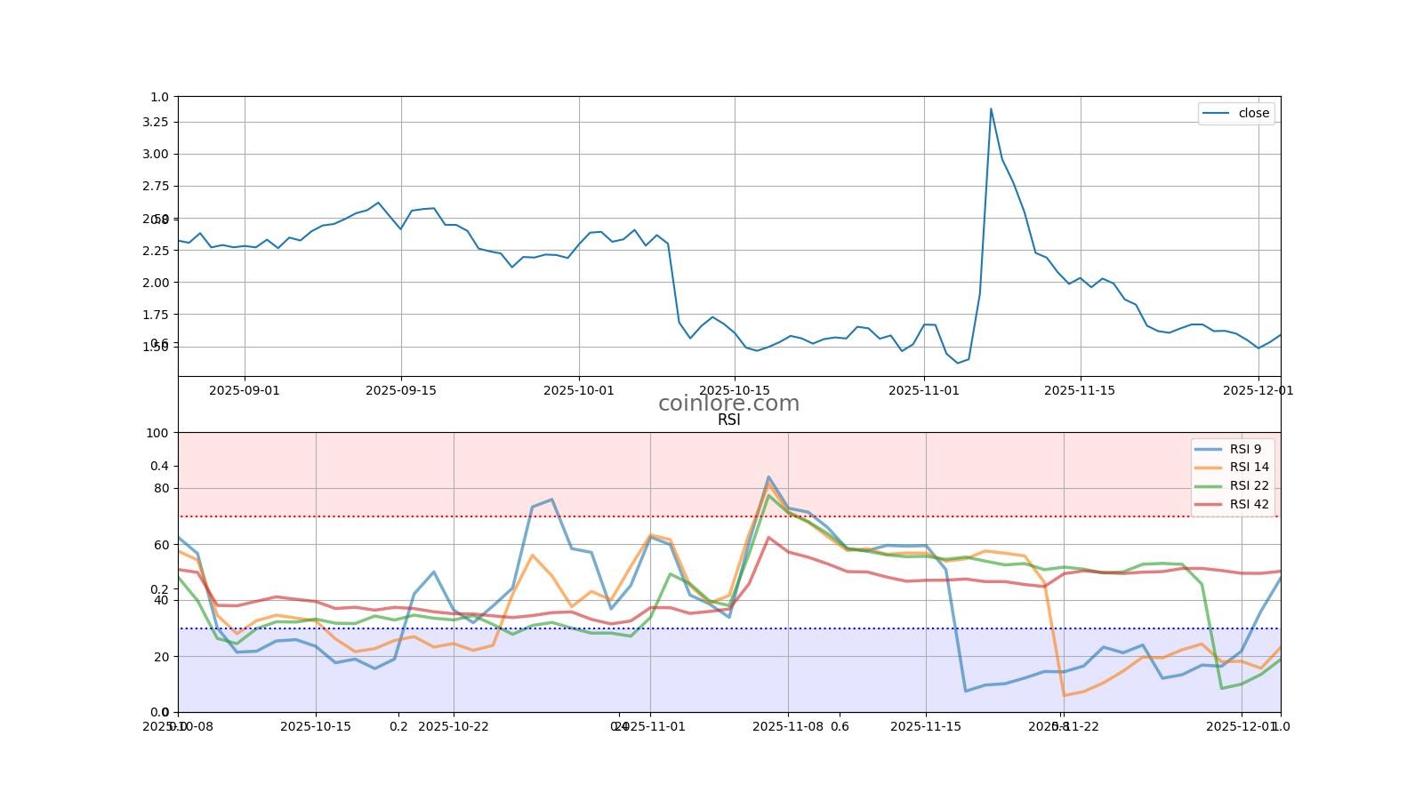Filecoin RSI indicator