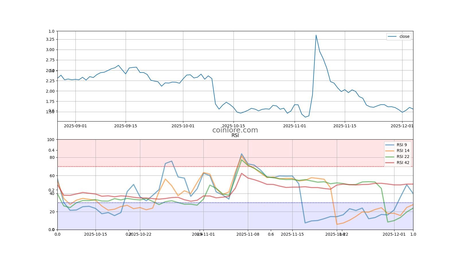 Filecoin RSI indicator