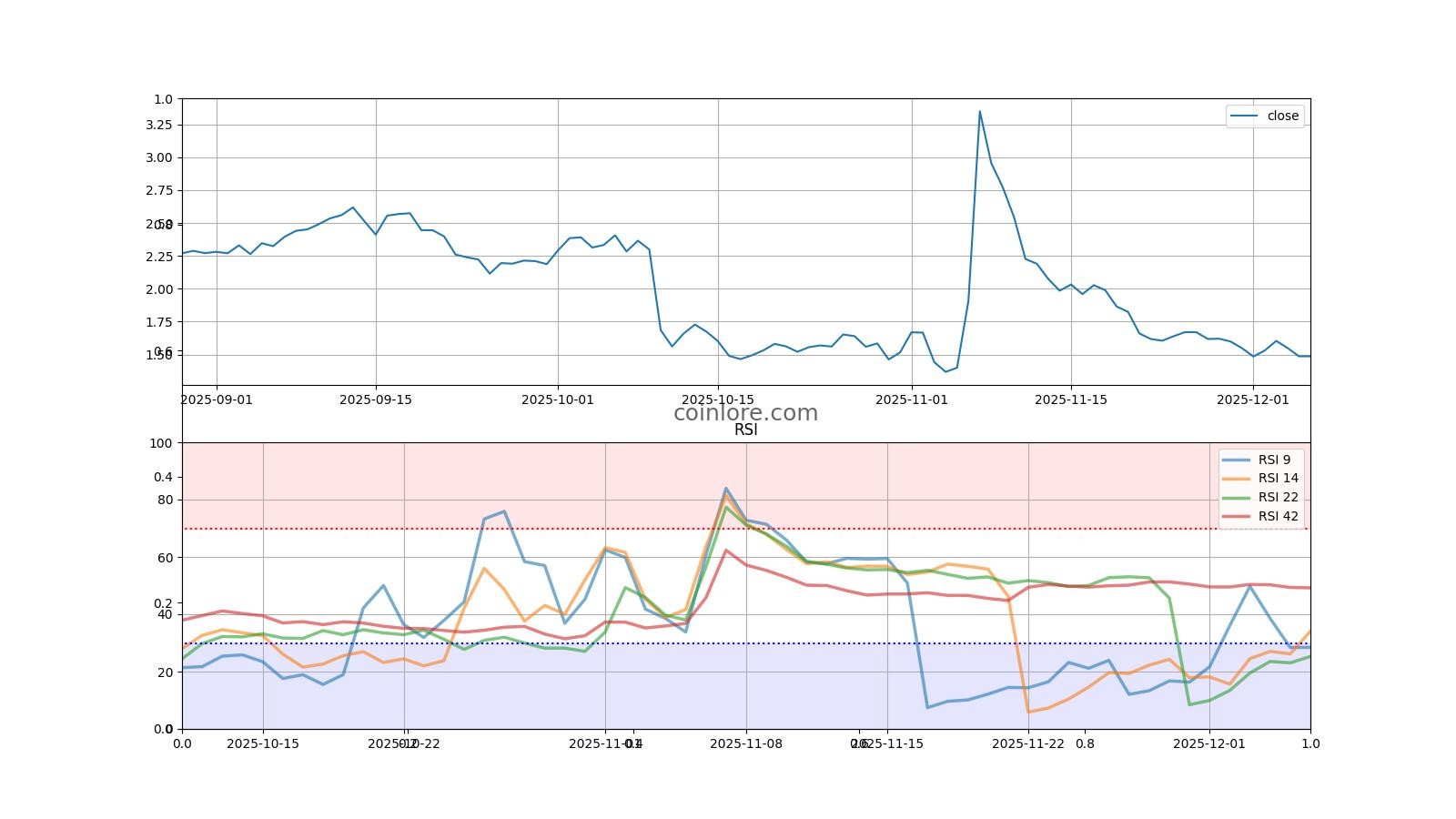 Filecoin RSI indicator
