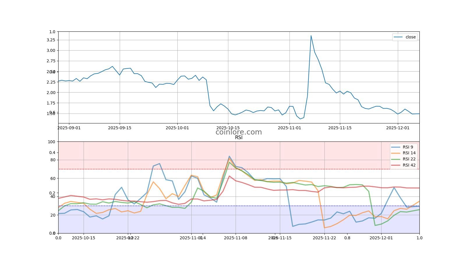 Filecoin RSI indicator