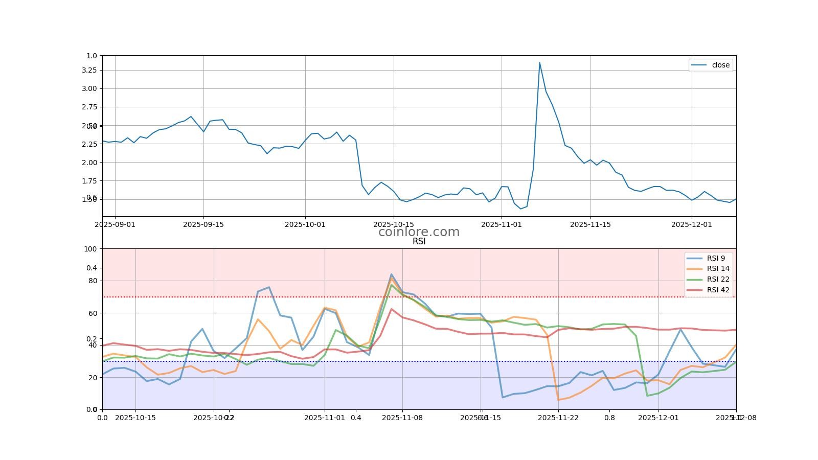 Filecoin RSI indicator