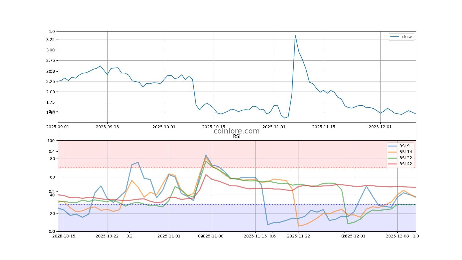 Filecoin RSI indicator