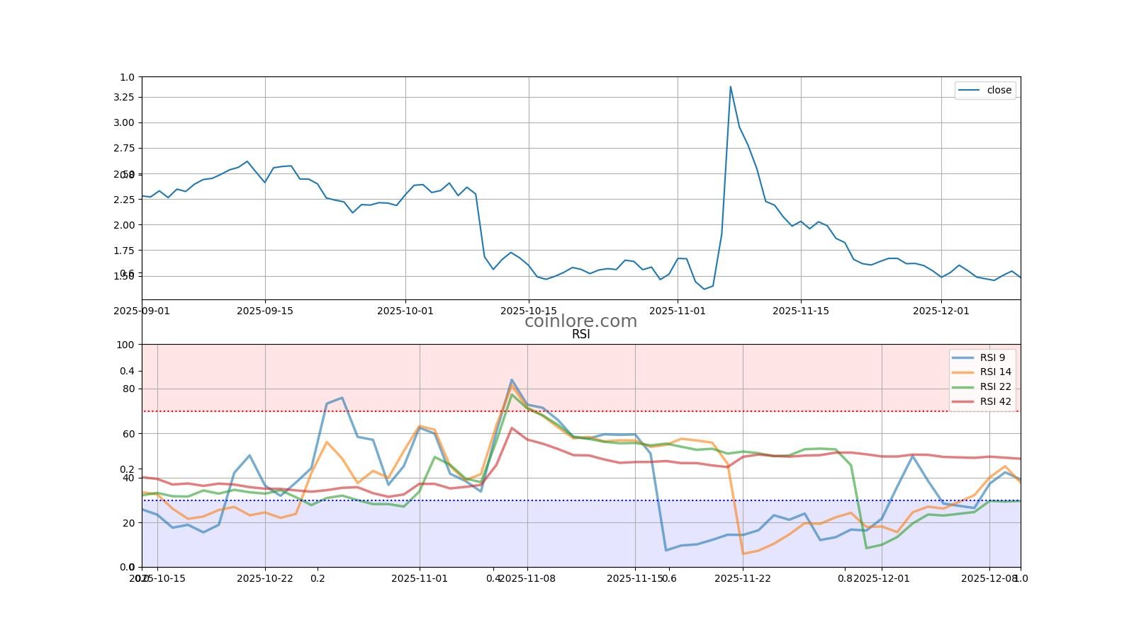 Filecoin RSI indicator