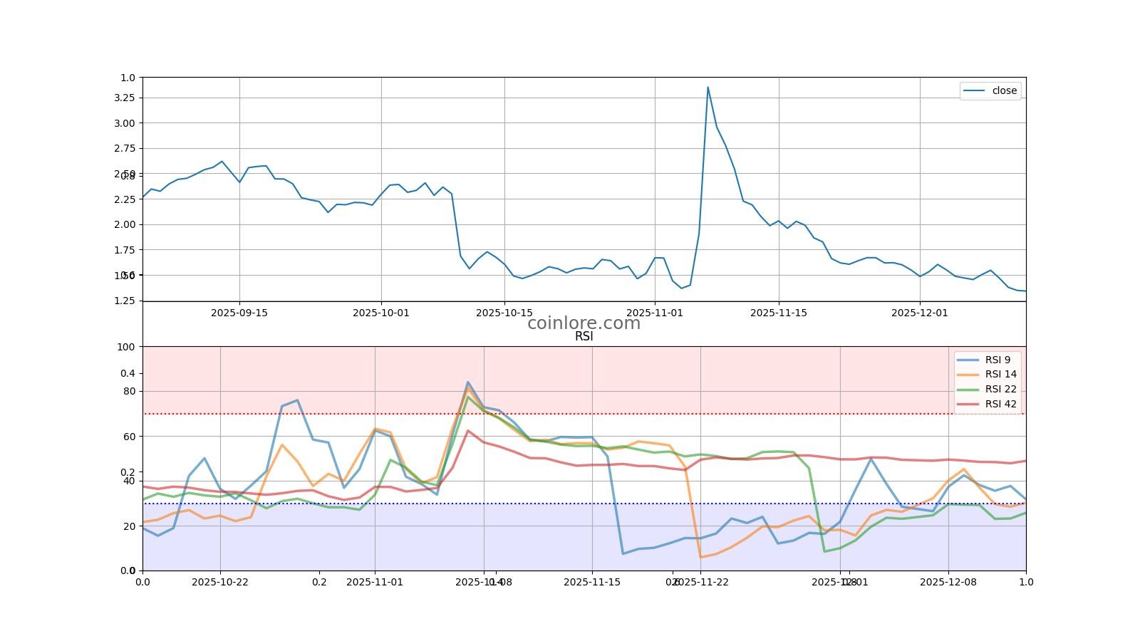 파일코인 RSI indicator