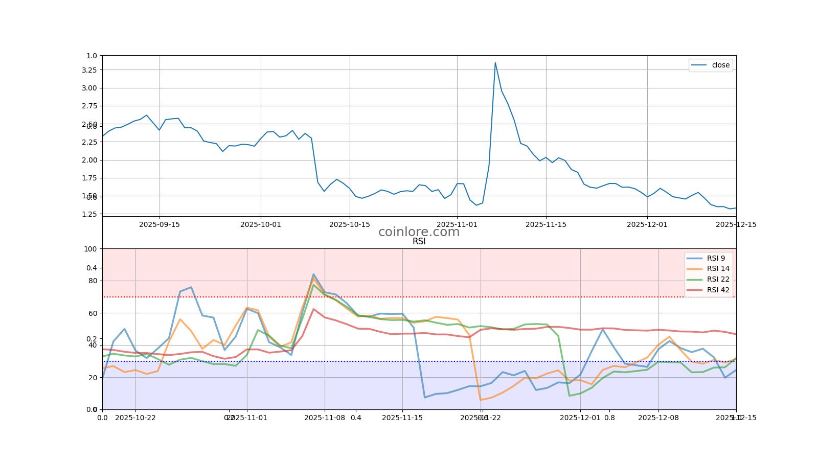 Filecoin RSI indicator