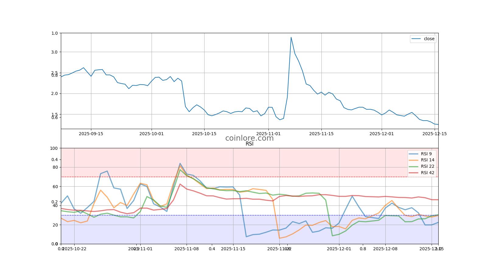 Filecoin RSI indicator