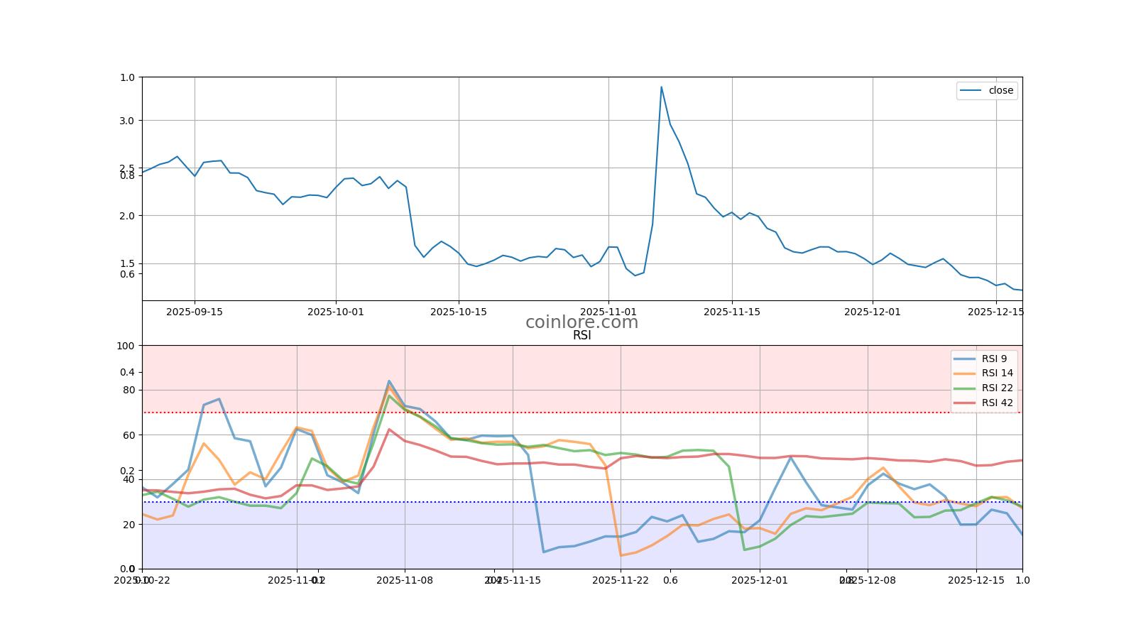 Filecoin RSI indicator