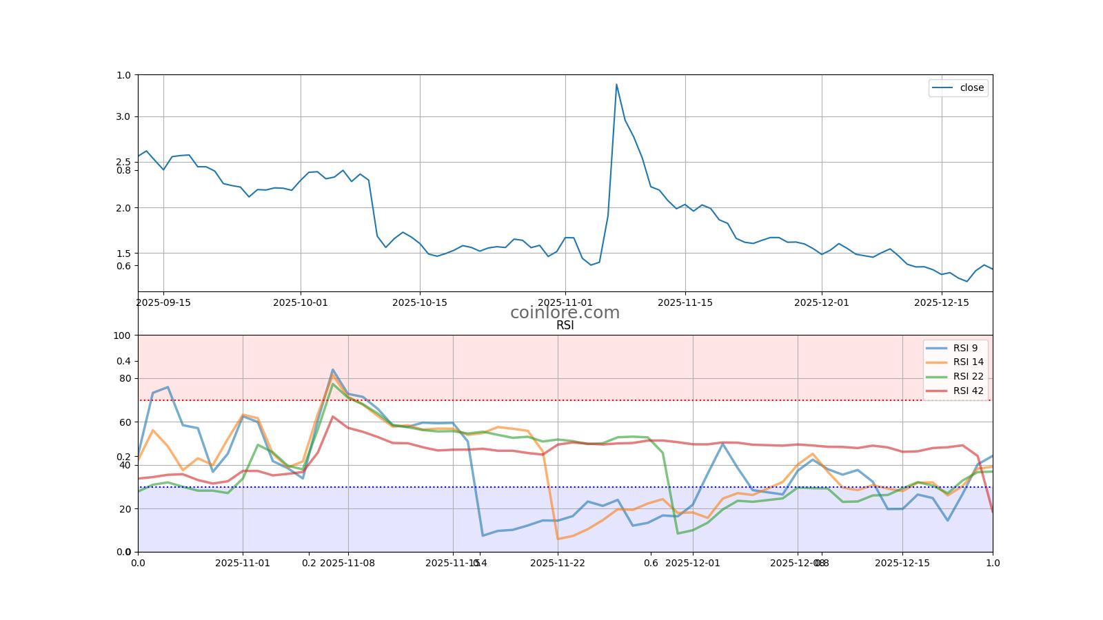 Filecoin RSI indicator