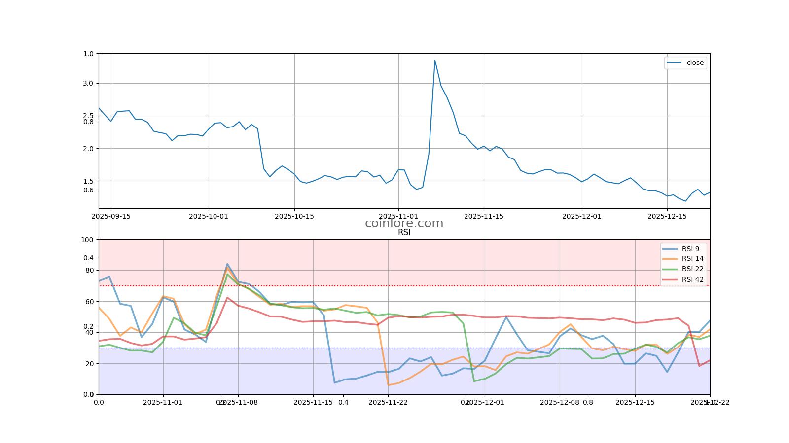 Filecoin RSI indicator